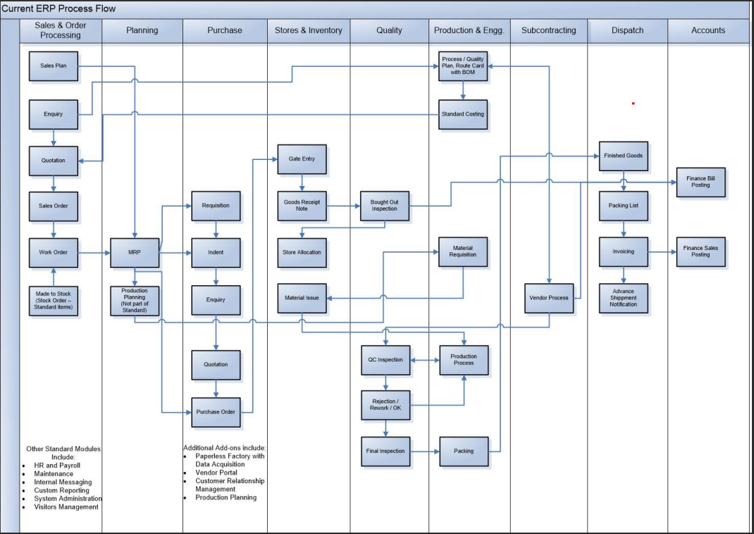 Introduction to ERP | IcSoft ERP and MES Wiki Site