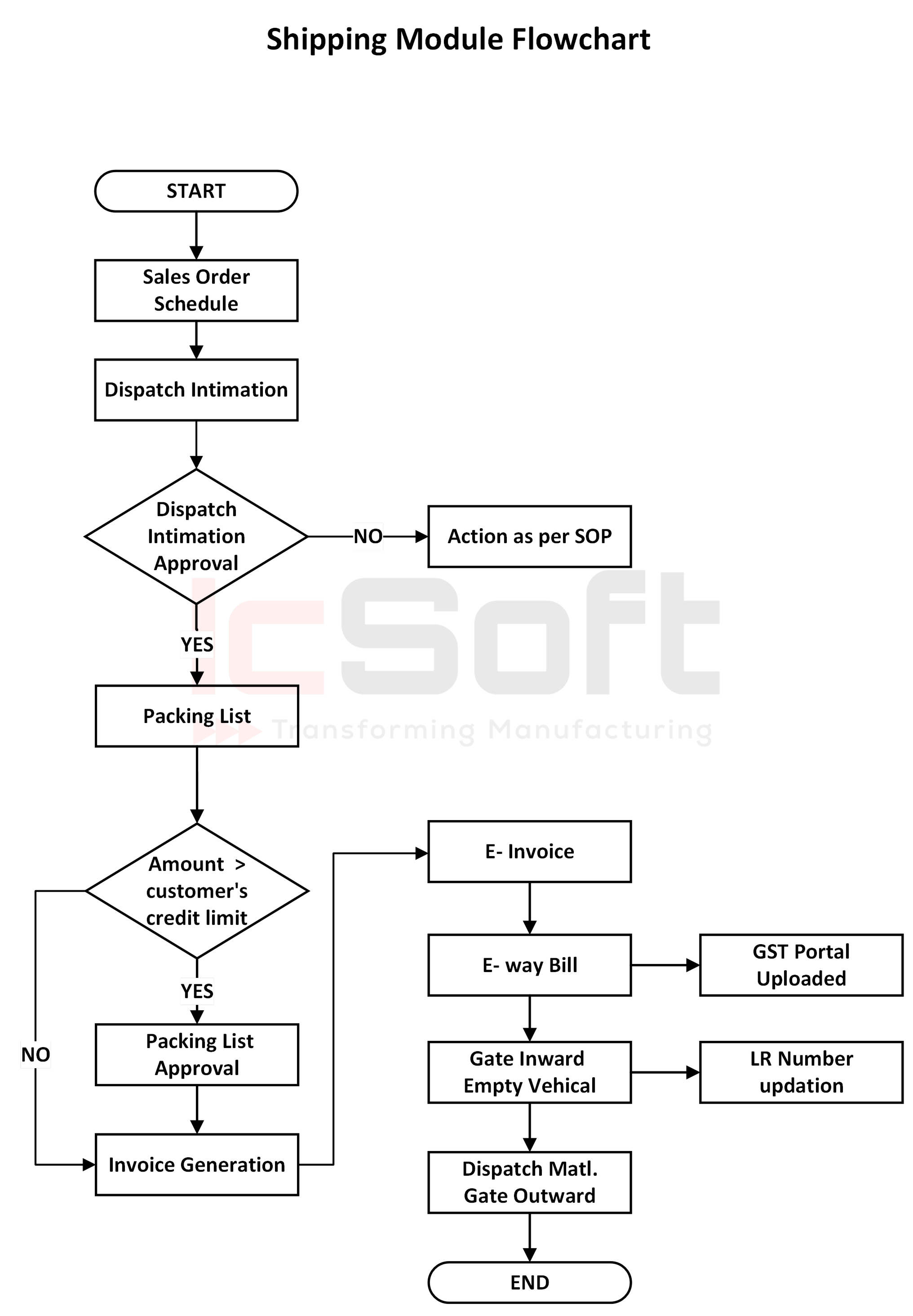 Shipping | IcSoft ERP and MES Wiki Site